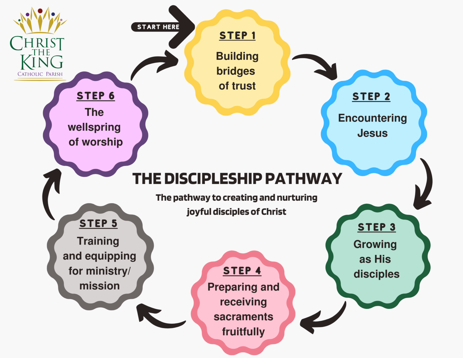 The Discipleship Pathway – Christ the King Catholic Parish